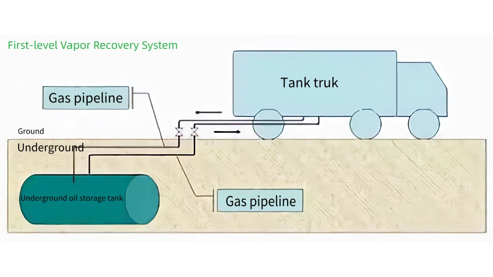 A Brief Discussion on Triple Oil Vapor Recovery System at Gas Stations ...